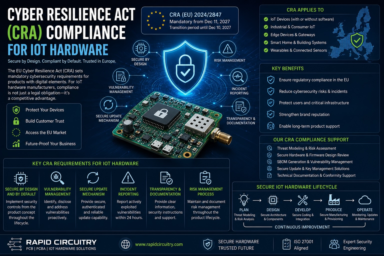 Cyber Resilience Act for IoT: 2026 Compliance Roadmap | Rapid Circuitry ...